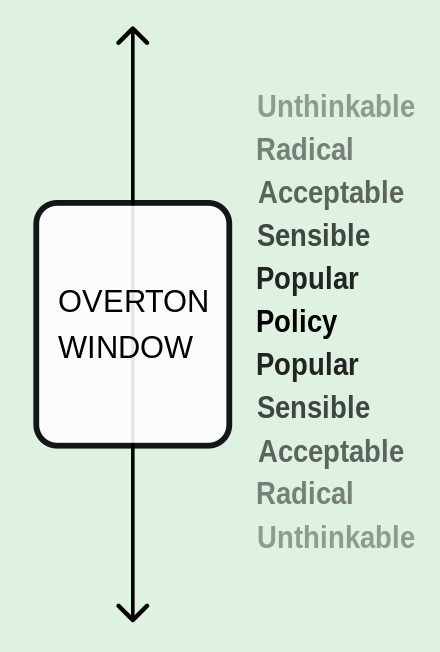 Politics - Looking Through the Overton Window - Property Buyers Agent ...